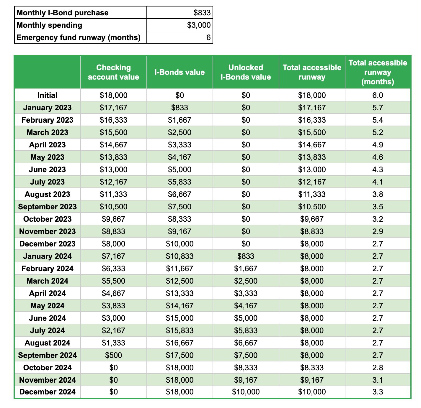 How to use I-Bonds for your emergency fund with the I-Bond ladder ...